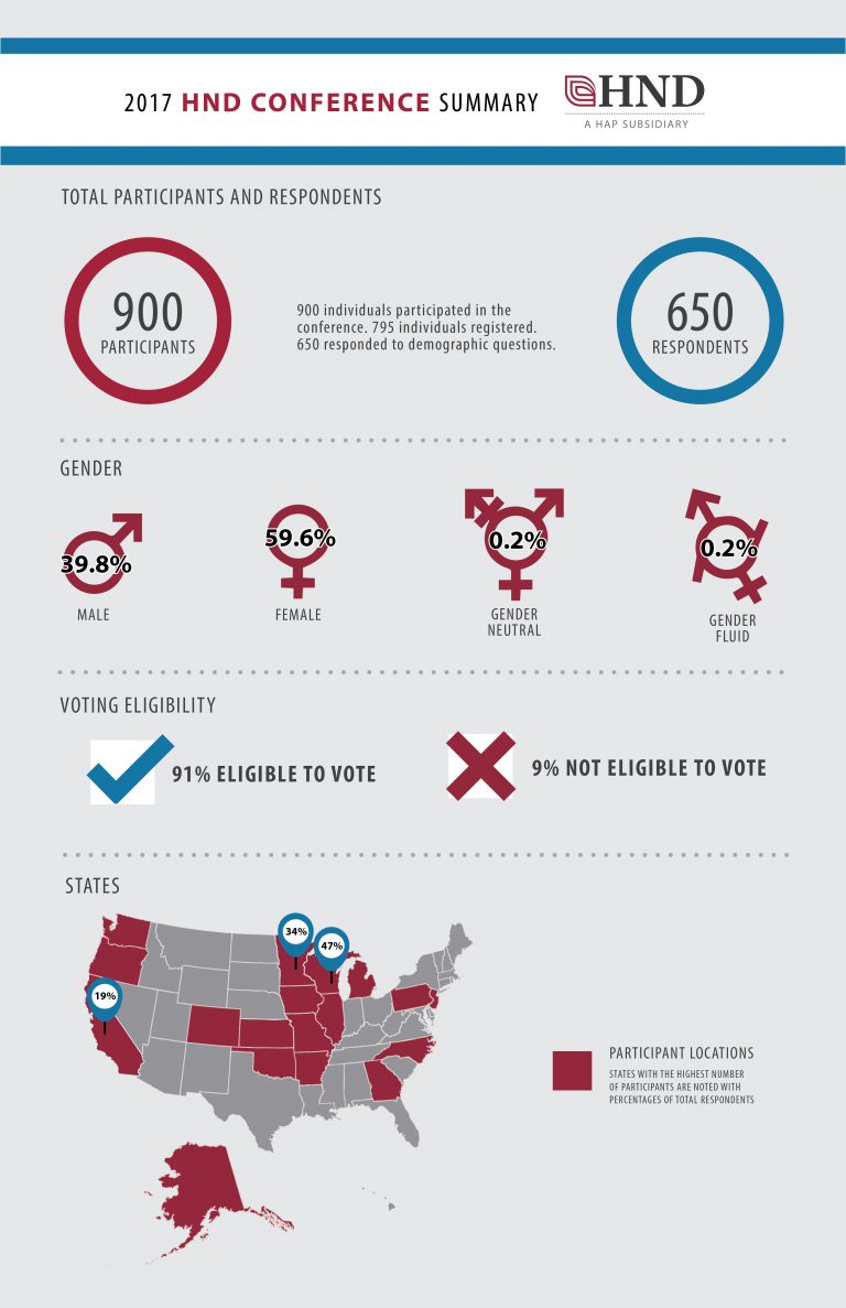 HNDC 2017 - Hmong National Development